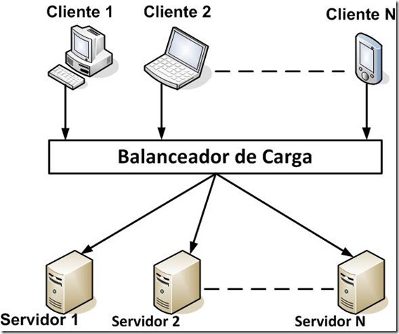 Redes e Servidores: Balanceamento de Carga (I)